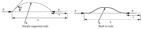 Schematic Illustration Of Buckling Test Left Simple Schematic Illustration Of Buckling Test Left Simple