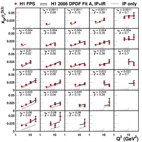 The Diffractive Reduced Cross Section X Ip σ Download Scientific Diagram