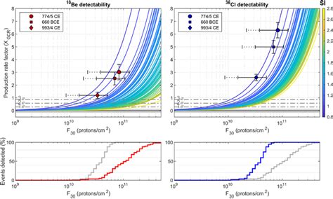 Detectability Test Of ¹⁰be Left Panels And ³⁶cl Right Panels