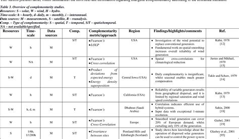 Table 3 From A Review On The Complementarity Of Renewable Energy Sources Concept Metrics