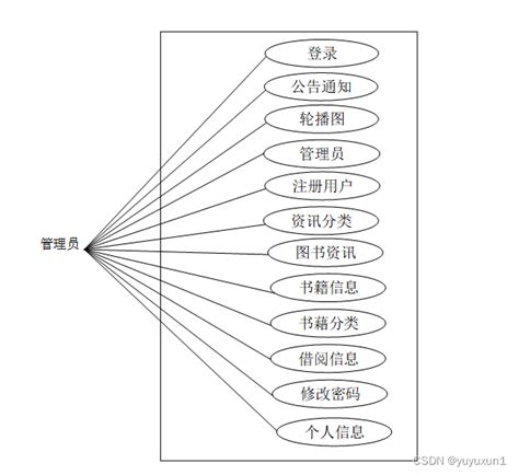 php图书管理系统 毕业设计 附源码97410 基于php的的书籍分类系统总体结构设计 csdn博客