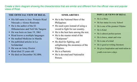 Create Venn Diagram Rizal Assign Create A Venn Diagram Showing The Characteristics That Are