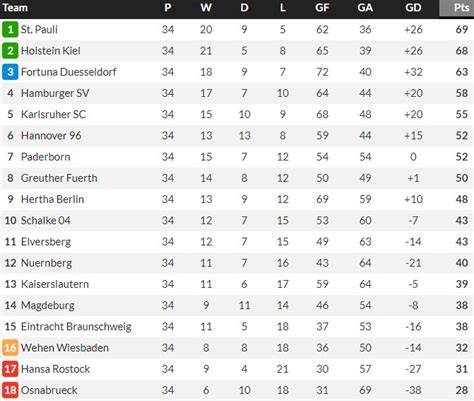 Promoted From 2 Bundesliga To Bundesliga For 2024 25 Season Kiel St