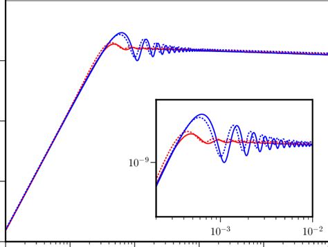 The Scalar Power Spectra Generated In The Quadratic Potential As Solid