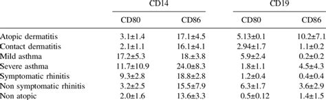 Comparison Of Cell Markers On Antigen Presenting Cells In Atopic
