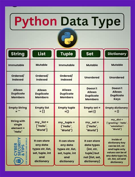 Cyber Python Data Types Python Pythonprogramming Pythondeveloper