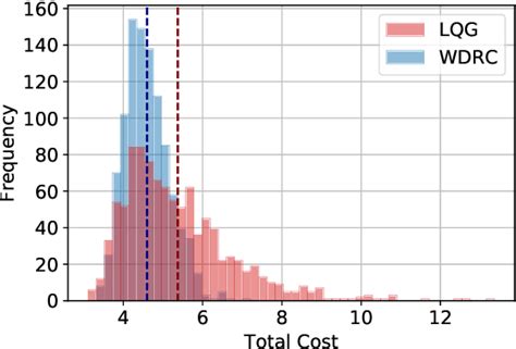 Figure 1 From Wasserstein Distributionally Robust Control Of Partially