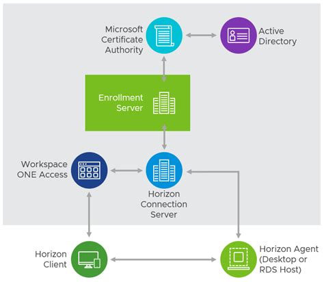 Enabling And Troubleshooting Omnissa Horizon True Sso Many Miles Away