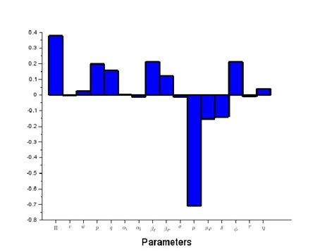 Partial Rank Correlation Coefficients For N 10 000 Simulations Using