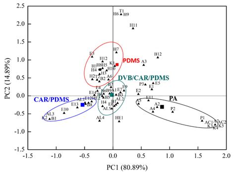 Principal Component Analysis Pca Biplot Showing Relationship Between