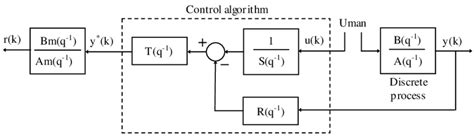 Computation Of The Set Point Value For Imposed Manual Command Download Scientific Diagram