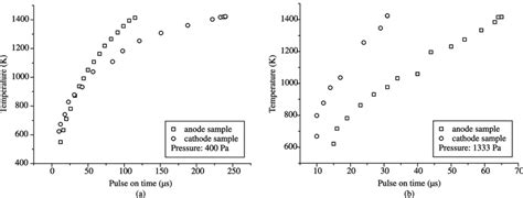 Evolution Of Temperature During Heating Of The Sample For The Settings
