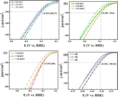 The Lsv Curves Of Etching Nf A In 3 M Hf Under Different Temperature B