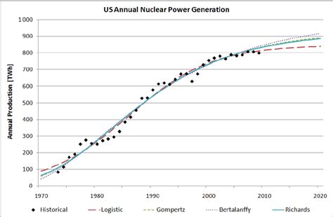 Energy Generation Of Us Nuclear Power Plants From 1973 To 2009 Based On