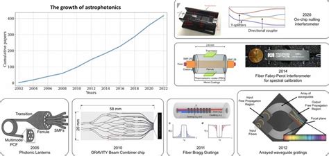 Top Left A Plot Showing The Growing Trajectory Of Research In The