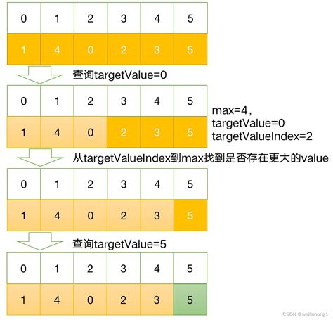 【数组】最多能完成排序的块 数学给一个整数数组arr现在要把数组分段 Csdn博客