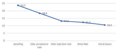 The Challenges Of Biometric Technology Download Scientific Diagram