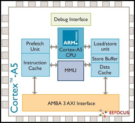 Cortex A5处理器亮相，能否续写arm神话？ 微波eda网