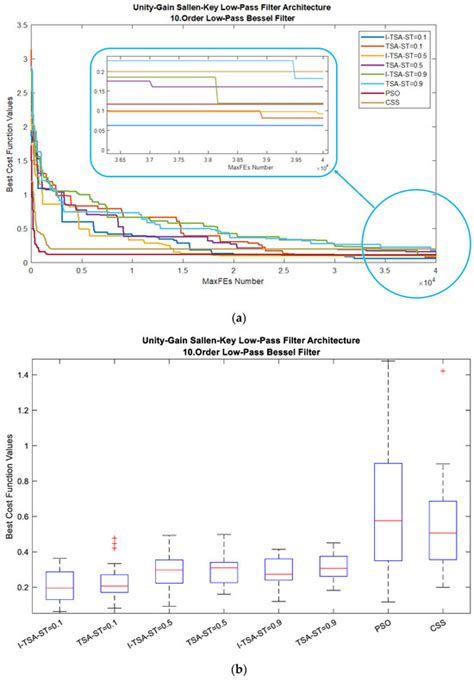Optimization Of Butterworth And Bessel Filter Parameters With Improved
