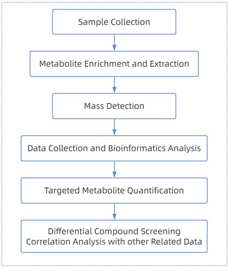 Maltose Analysis Service Mtoz Biolabs