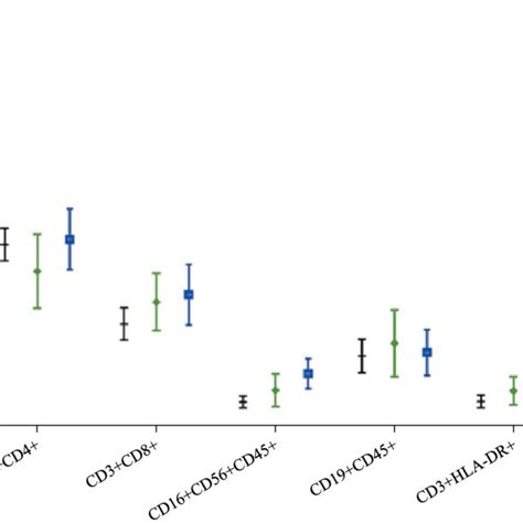 Lymphocyte Subsets Hla Dr Cell And Natural Killer Cells Fractions In Download Scientific