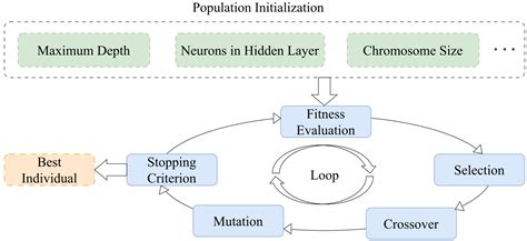 논문 리뷰 A Genetic Algorithm Based Approach For Automated Optimization