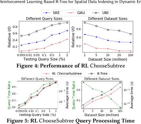 Figure 1 From A Reinforcement Learning Based R Tree For Spatial Data