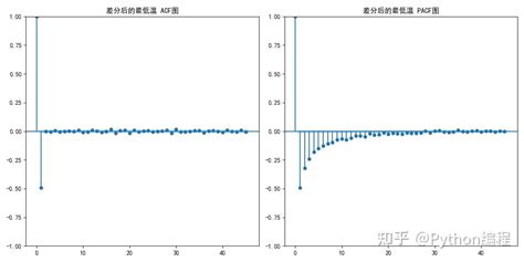 【优秀python算法毕设】基于python时间序列模型分析气温变化趋势的设计与实现 知乎 【优秀python算法毕设】基于python时间序列模型分析气温变化趋势的设计与实现 知乎