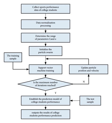 Work Flow Of Predictive Model Of University Babes Sports Performance Download Scientific