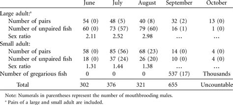 The Sex Ratio Males Females Of Large And Small Adults In The