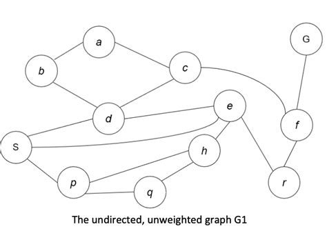 Solved Here Is The Graph Adjacency