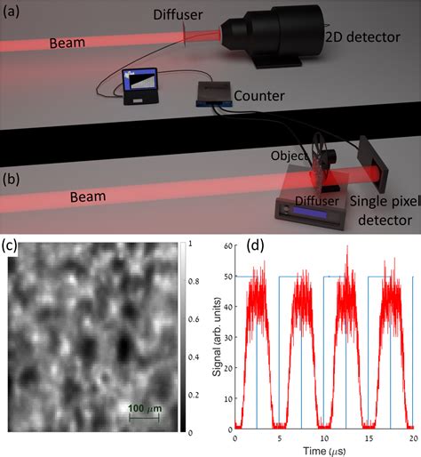 Figure 1 From High Speed X Ray Imaging With Single Pixel Detector Semantic Scholar