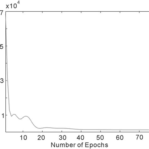 the curve of the loss function of cnn versus the number of epochs in