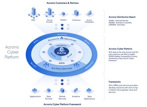 Acronis Cyber Platform Apis Are Finally Open After 16 Years Tech Arp