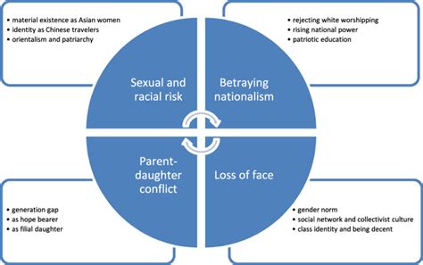Perceived Risks And Constitutive Elements Download Scientific Diagram