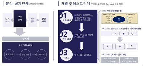 국내외 개발도구 비교 노코드 로우코드 코딩자동화도구 개발도구