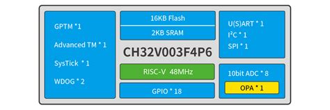 The NanoCH V Is A RISC V Dev Board Available For Electronics Lab