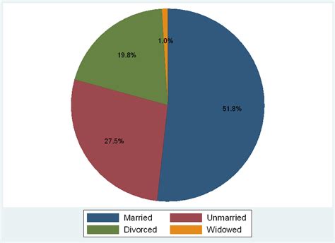 Pie Chart A Guide To Applied Statistics With Stata