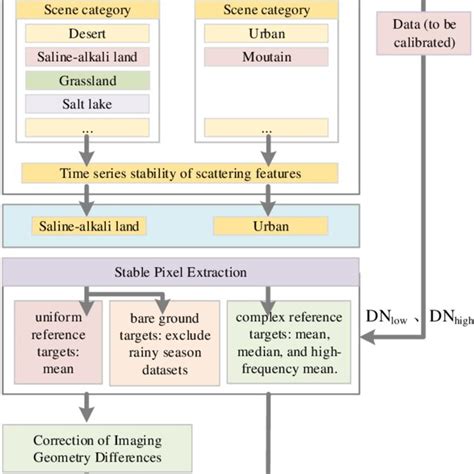 overall flow chart of the proposed sar cross radiometric calibration
