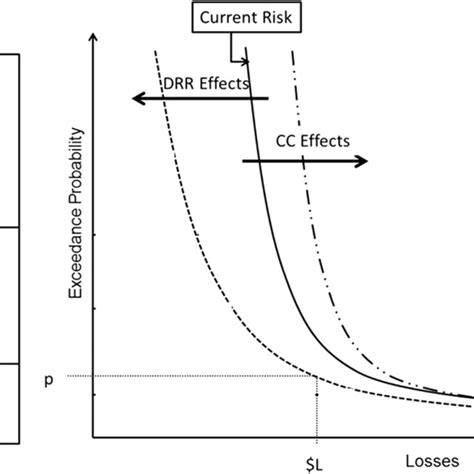 The EP Curve According To Risk Layers And Showing DRR And Download Scientific Diagram