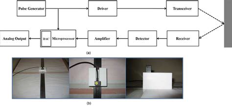 Figure 1 From Noncontact Respiration Rate Measurement System Using An Ultrasonic Proximity