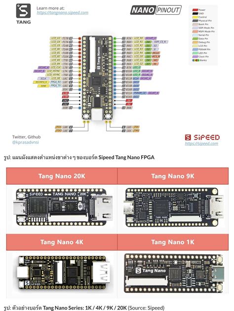 ชั่วโมงนี้มาลองใช้บอร์ด Fpga Iot Engineering Education Facebook