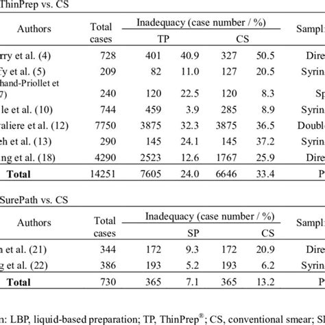 Difference In Sample Inadequacy Between Lbp And Cs Weighted Average
