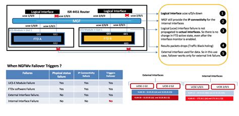 Firepower Threat Defense Ngfwv On Ucs E Series Blade On Isr 4k Routed Mode In Ha Cisco