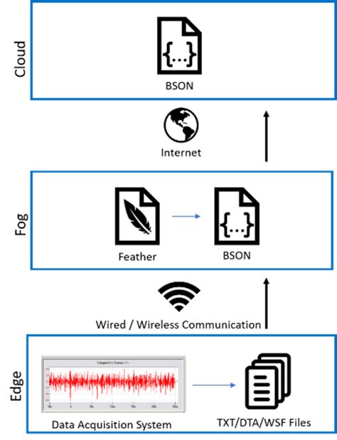 Data Architecture In The Developed Iiot System Download Scientific