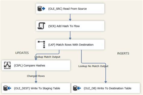 Using Hash Values In Ssis To Determine When To Insert Or Update Rows