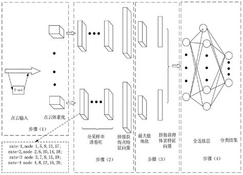 基于图卷积神经网络的体素化三维点云场景分类方法与流程