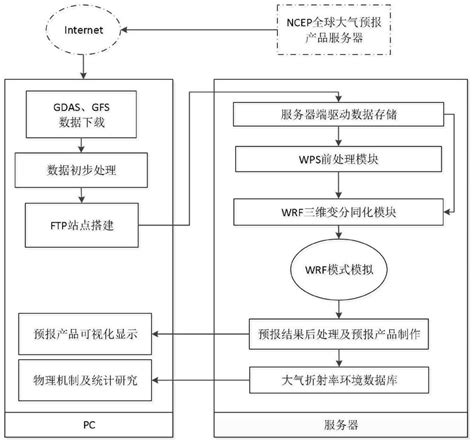 一种大气波导数值预报系统及其方法