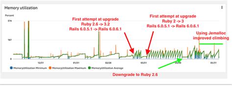 Ruby 32 Rails 6 And 7 Leading To Gradual Memory Leak Compared To