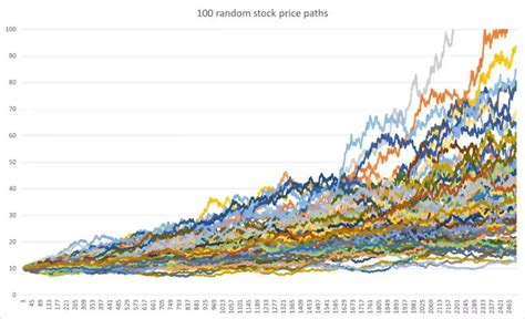 Free Guide To Stochastic Calculus For Quants Pyquant News 🐍 Posted On The Topic Linkedin